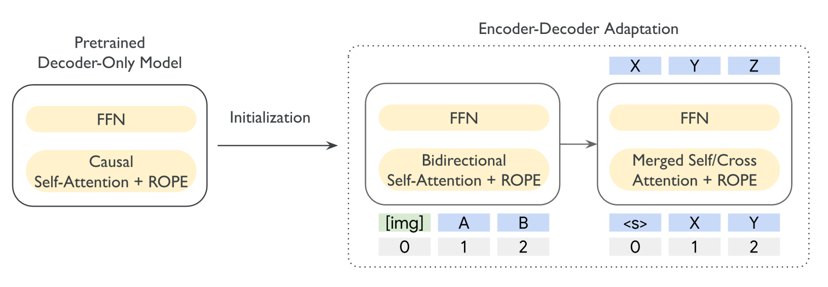 Encoder–Decoders and Byte LLMs: T5Gemma 2 and AI2’s New Models