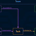 Staff Engineer vs Engineering Manager - Alex Ewerlöf Notes