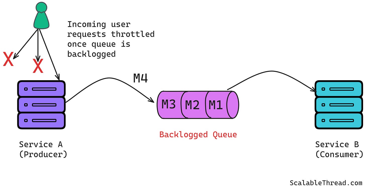 How to Handle Backlogs in Queues? - by Sid