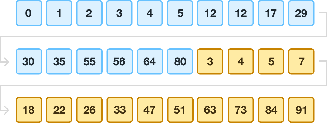 Timsort Algorithm - by Neo Kim and KIRUPA 🍊