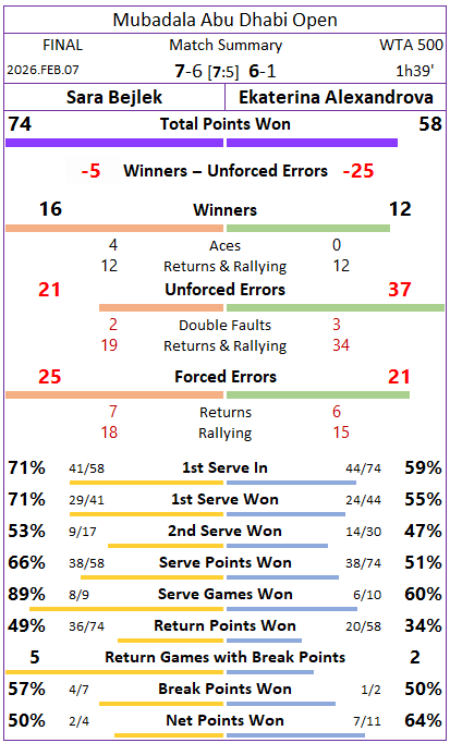 WTA500 Abu Dhabi final Sara Bejlek vs Ekaterina Alexandrova