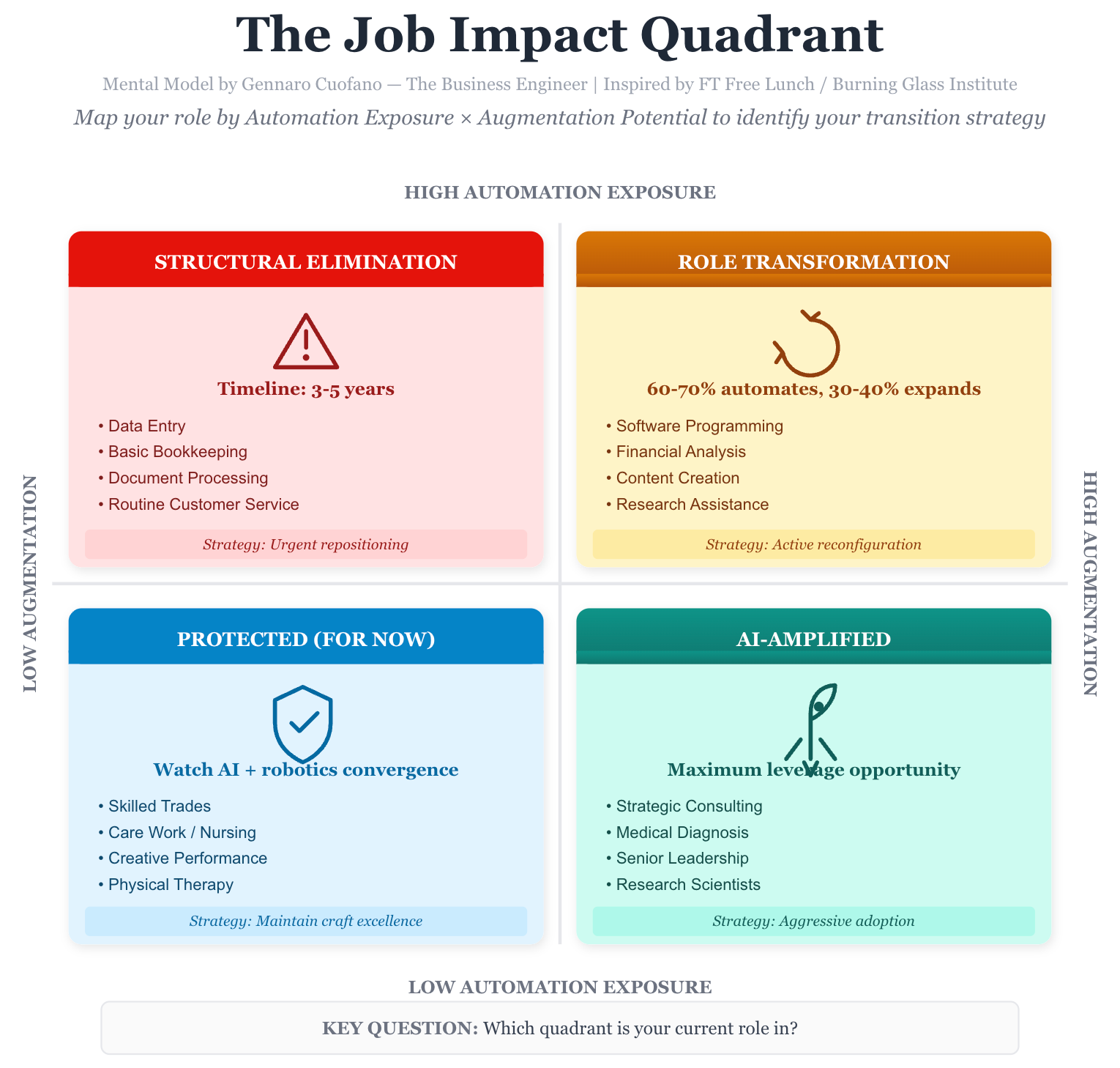 The Career Transition Map - by Gennaro Cuofano
