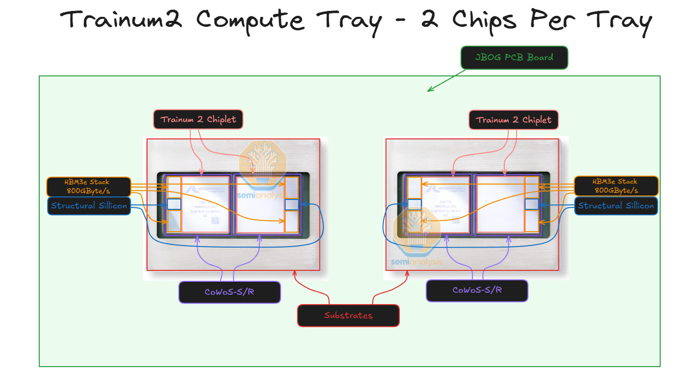 Amazon’s AI Self Sufficiency | Trainium2 Architecture & Networking