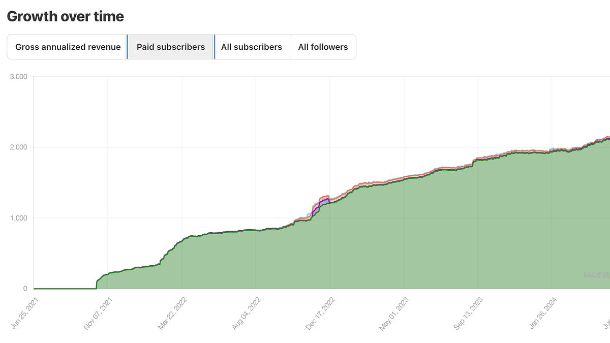 subscribers over time