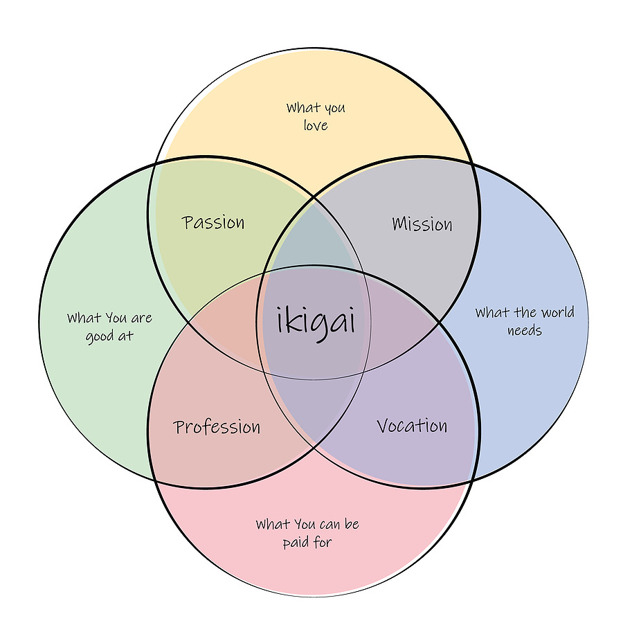 Ikigai As A Framework to Uncover Your Midlife Dreams