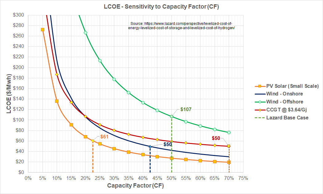 Capacity Factor (CF) vs LCOE - by Bill Johnson