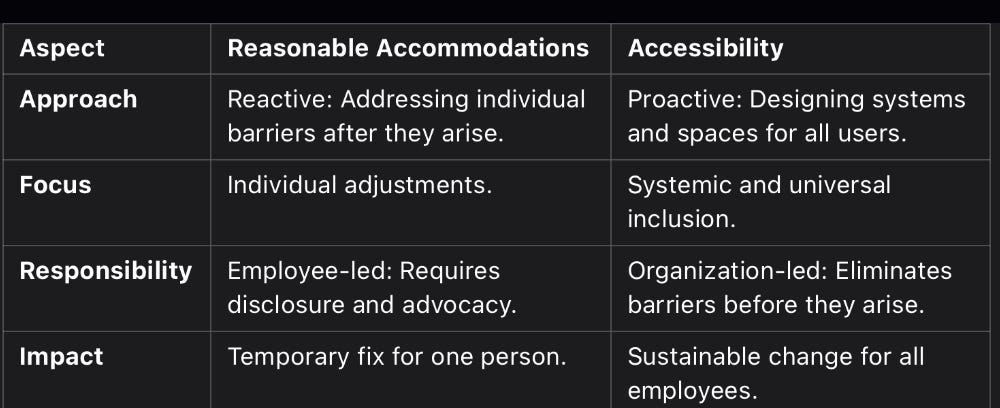 Accessibility vs. Accommodations - by Dr. Zay Clark