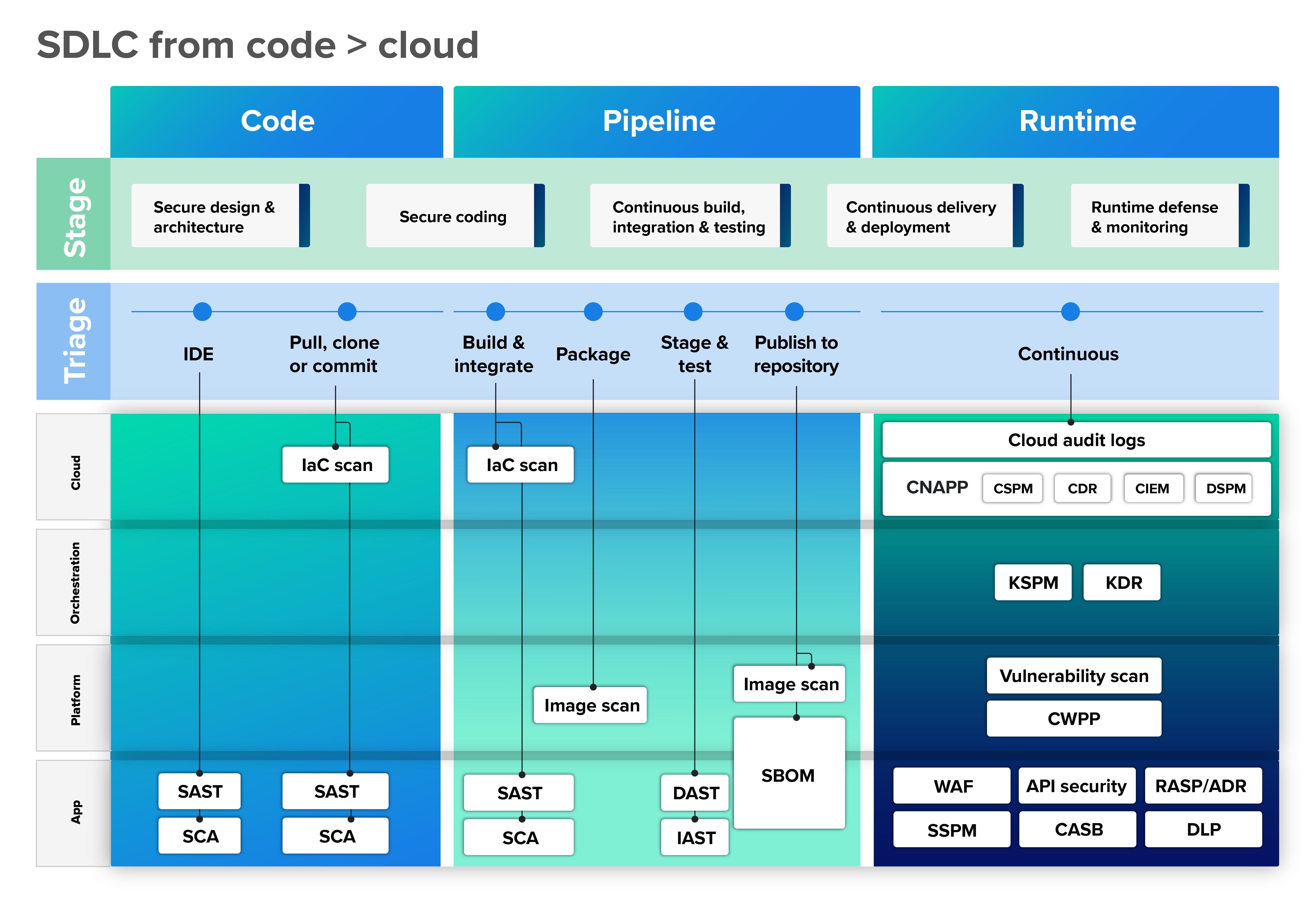 Building a cloud security roadmap: Tools by layer and when you need ...