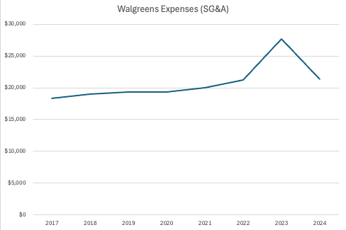 The Real Reason Walgreens Collapsed - BIG by Matt Stoller