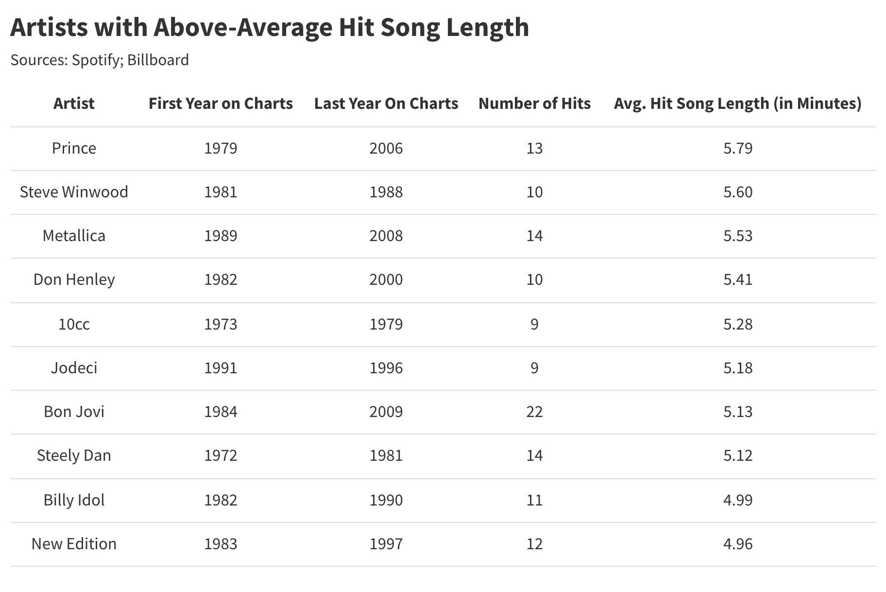 How Has Music Changed Since the 1950s? A Statistical Analysis