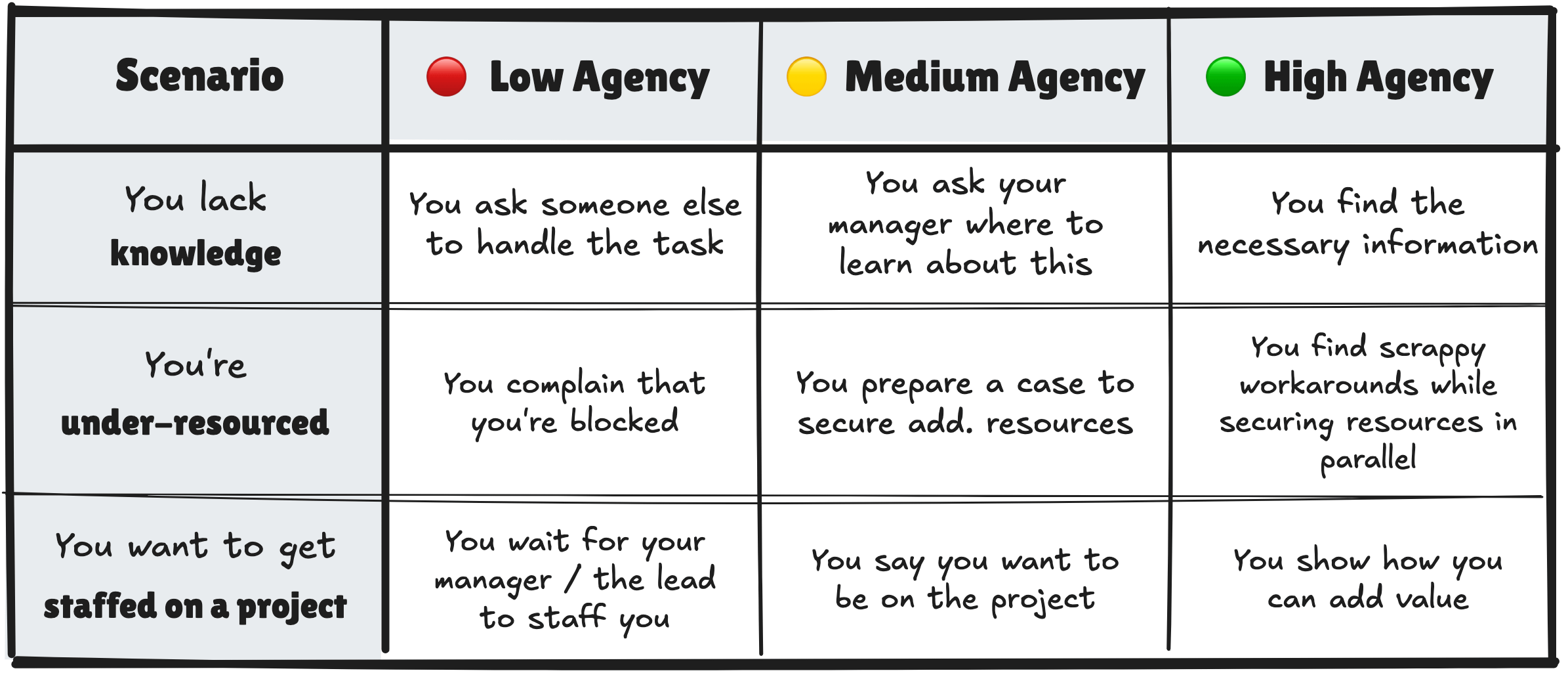 How to be "high agency" at work - by Torsten Walbaum