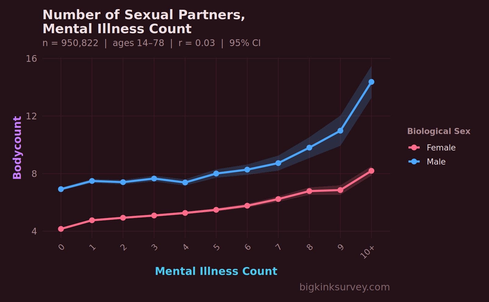 The biggest kink dataset is now easy to explore! - by Aella