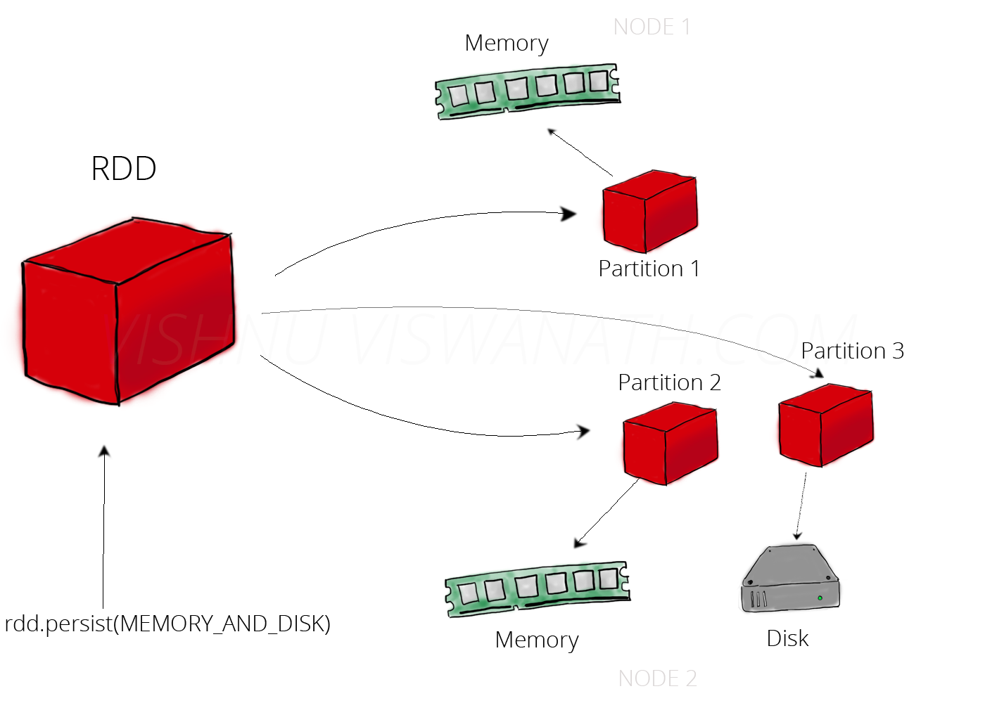 Level Up Your Spark: Caching, Persistence, and Checkpointing Explained!