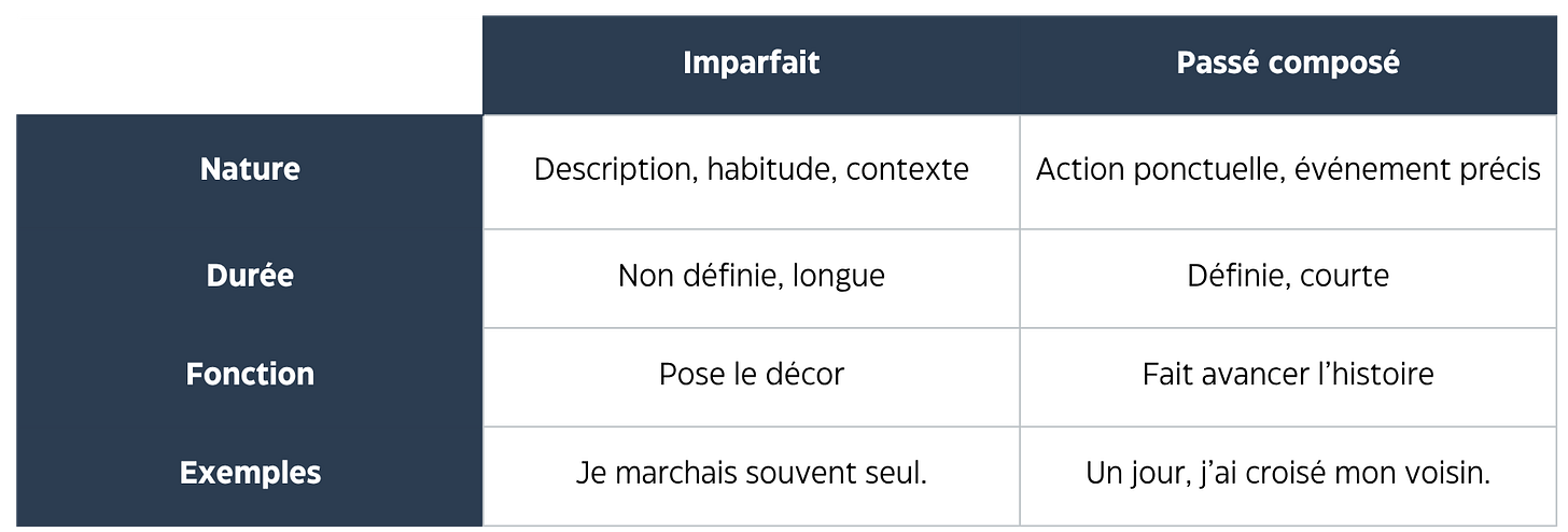 Imparfait vs Passé composé - by Timothée | French Coach