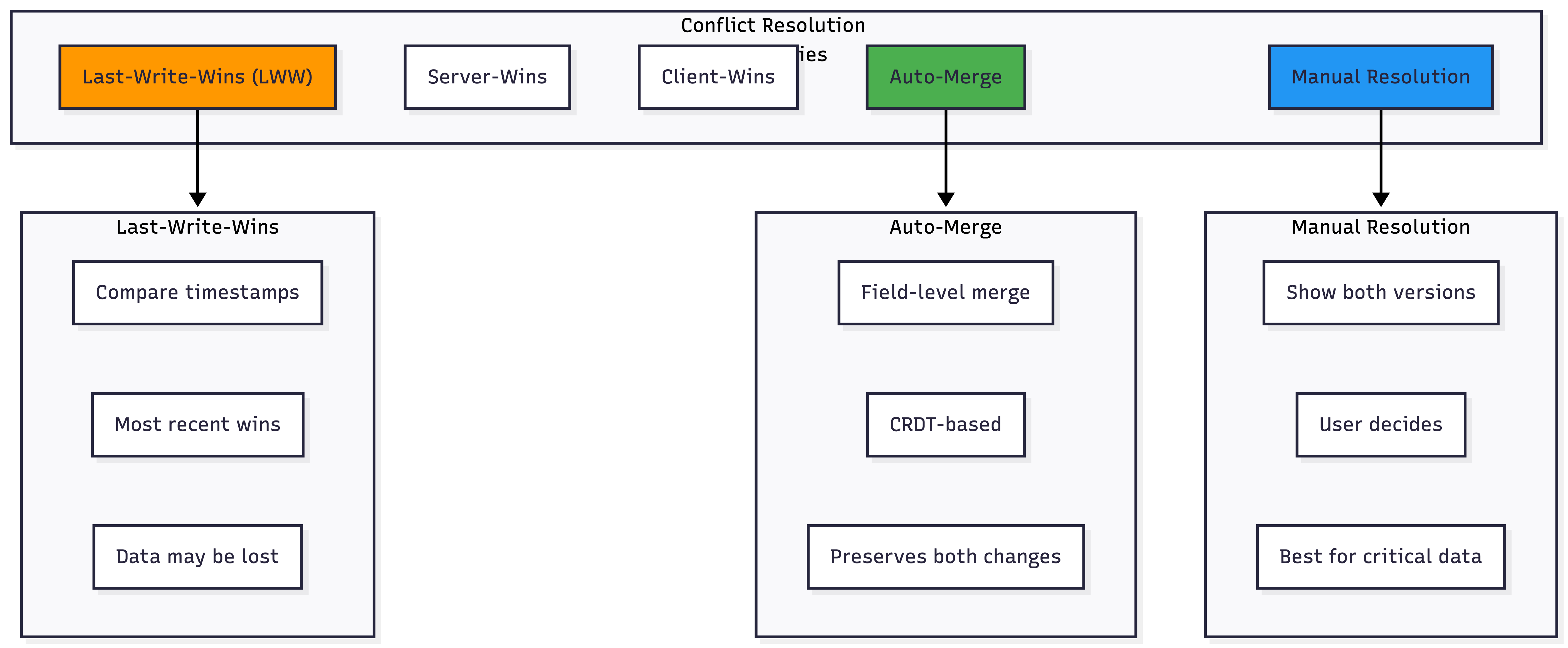 Offline-First Android System Design: A Complete Guide - 1