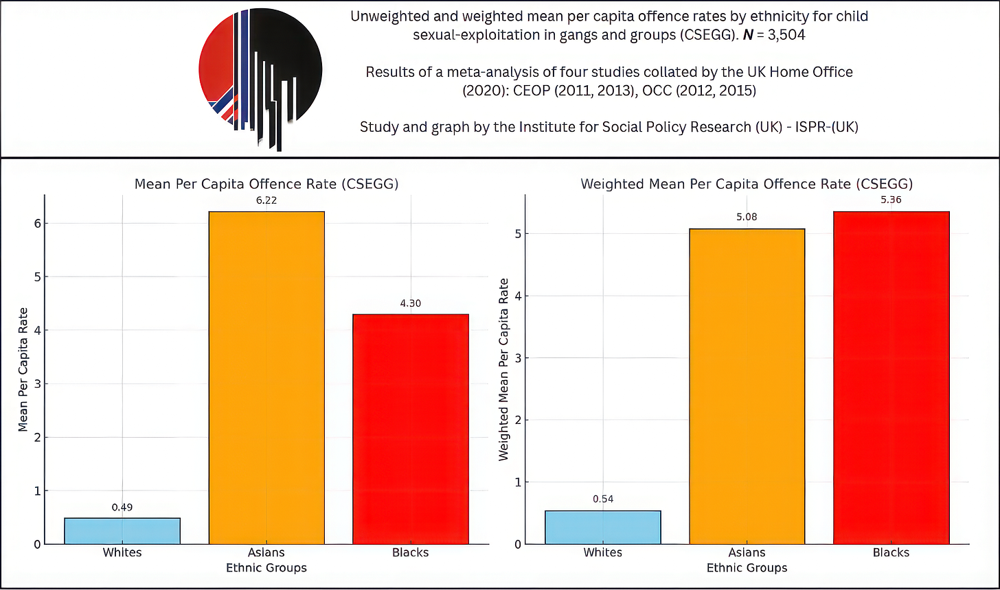 UK 'Grooming Gangs': Deriving Per-Capita Offence Rates by Ethnicity