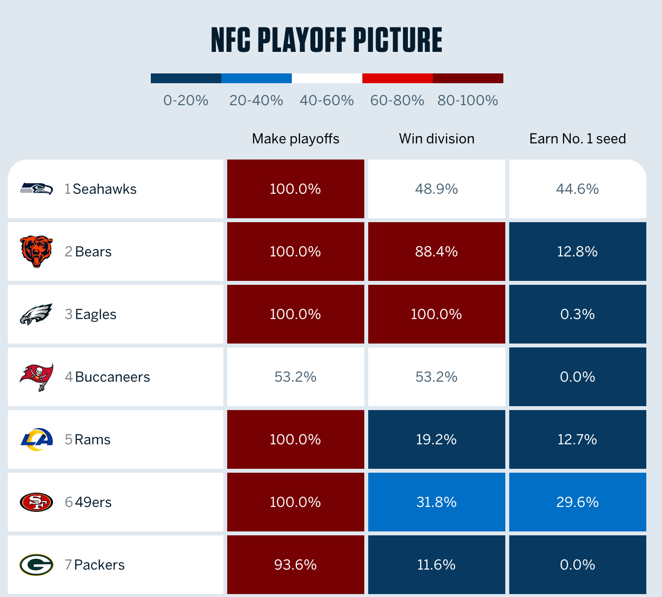Seahawks updated playoff odds: 1 seed, NFC West, rooting guide