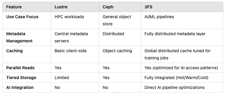 ⚡️DeepSeek’s 3FS: The Filesystem Built to Feed Hungry AI Models
