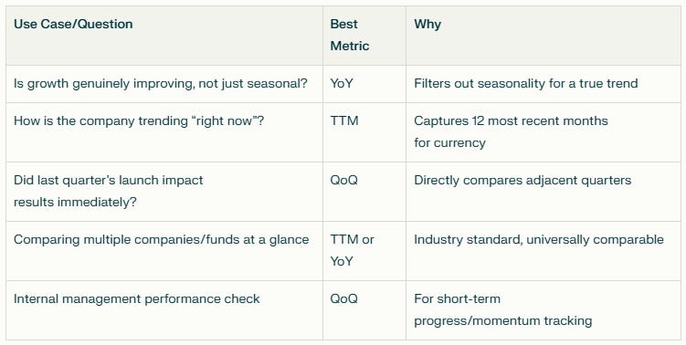 "TTM vs. YoY vs. QoQ: A Complete Guide to Revenue and EPS Growth Analysis