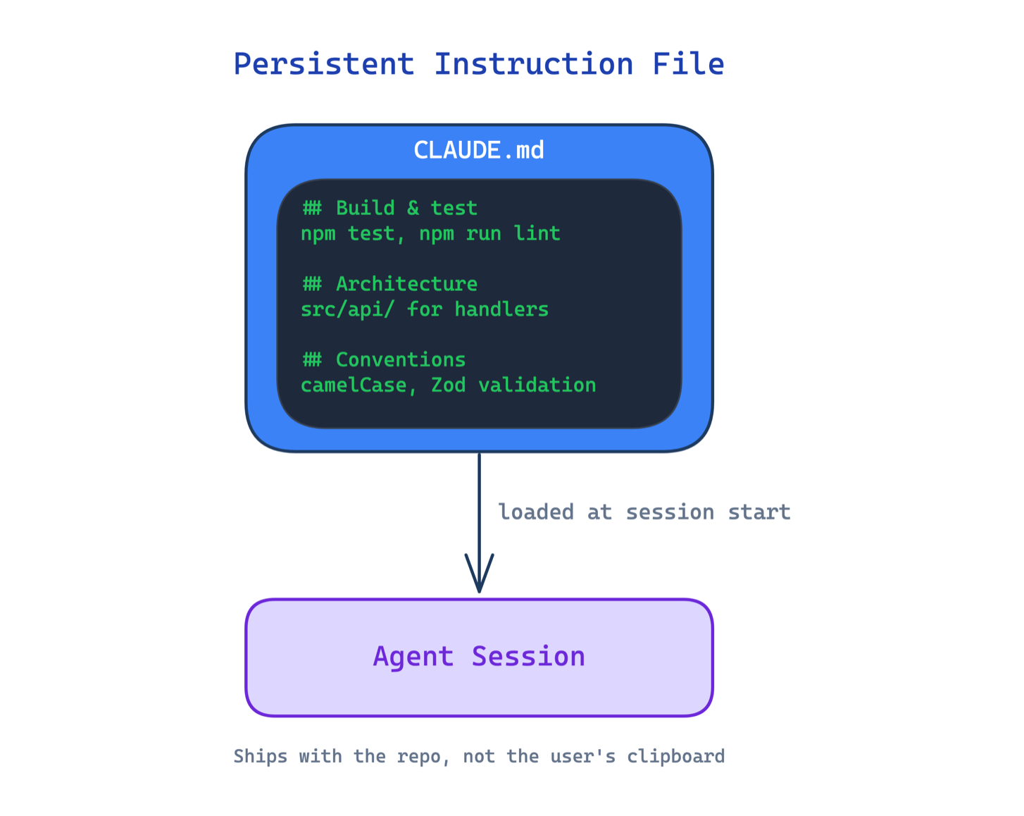 12 Agentic Harness Patterns from Claude Code