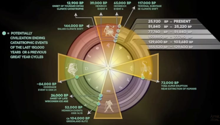 The 12,000 Year Cycle | END TIMES PROPHECY