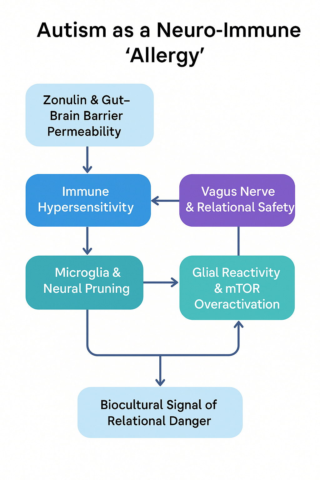 Autism as a Neuro-Immune Hypersensitivity