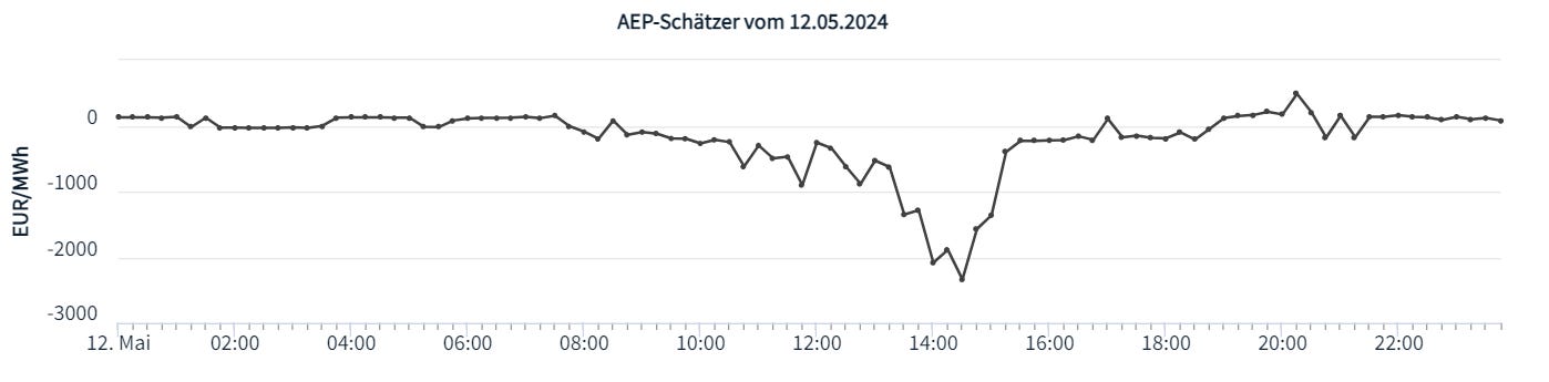 European power reserves: part 2 - aFRR (and how solar is impacting it)