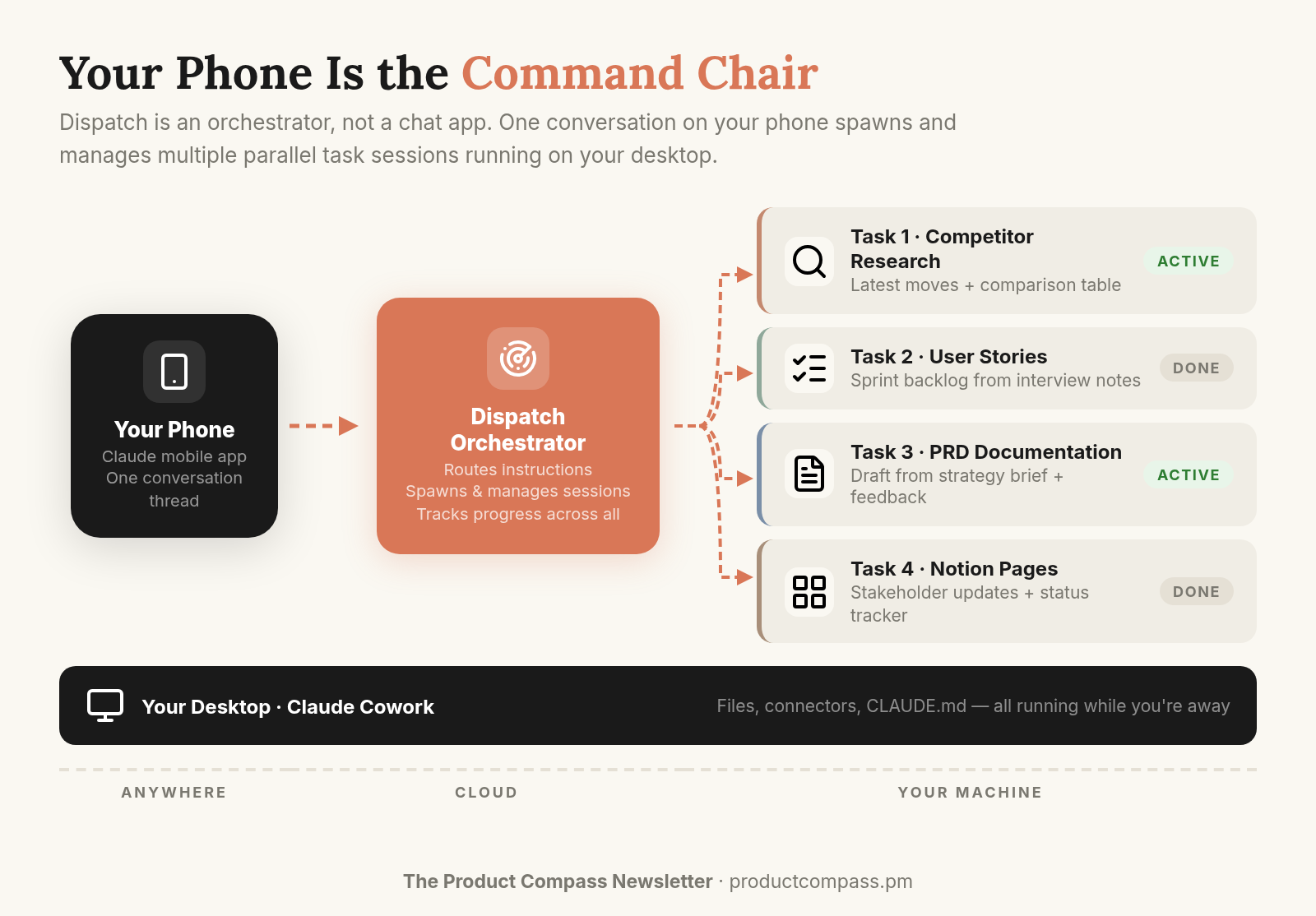 The Claude Dispatch Guide: 48 Hrs Running AI From My Phone