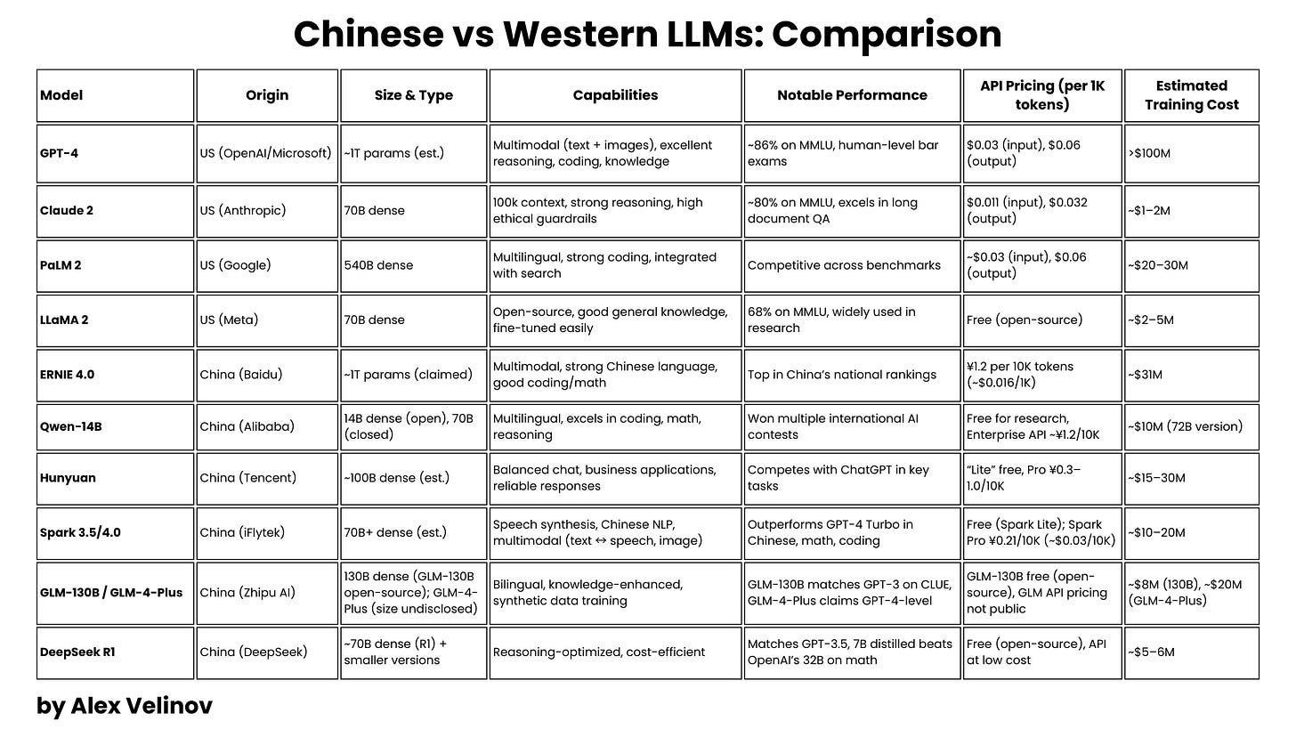 Chinese LLMs vs Western LLMs - Developments, Comparisons, and Global ...