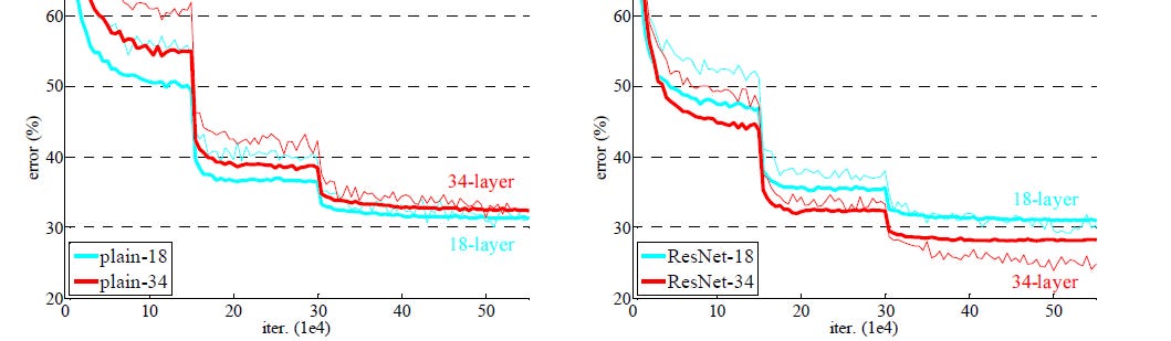 The skip connection - why skipping matters in Deep Learning