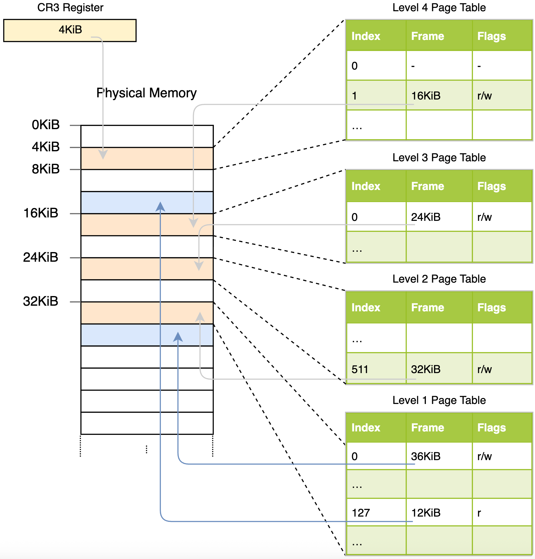 Understanding User Mode and Kernel Mode