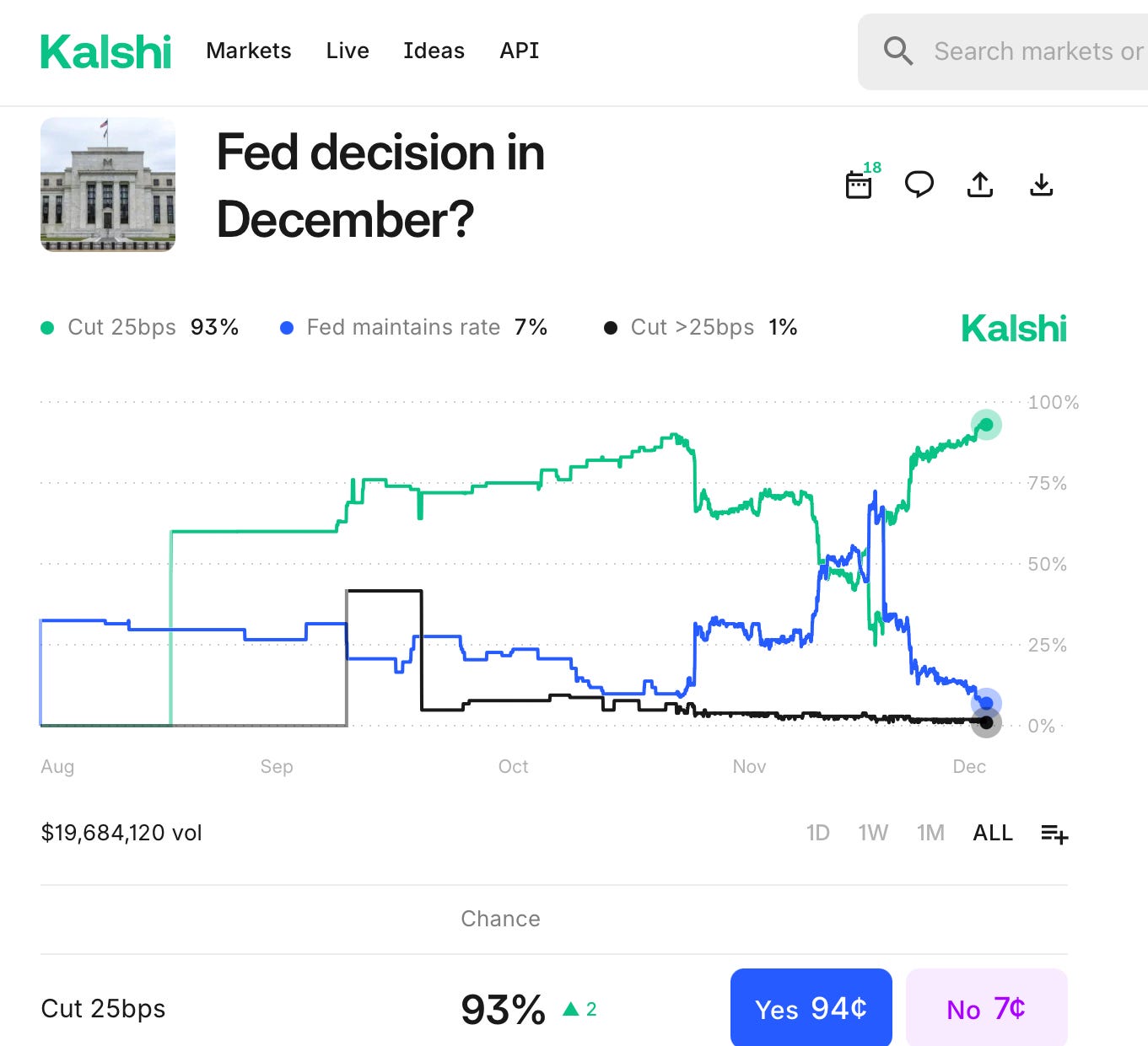 The Most Shorted Stocks Updated for December Plus a 93% Chance of a Fed ...