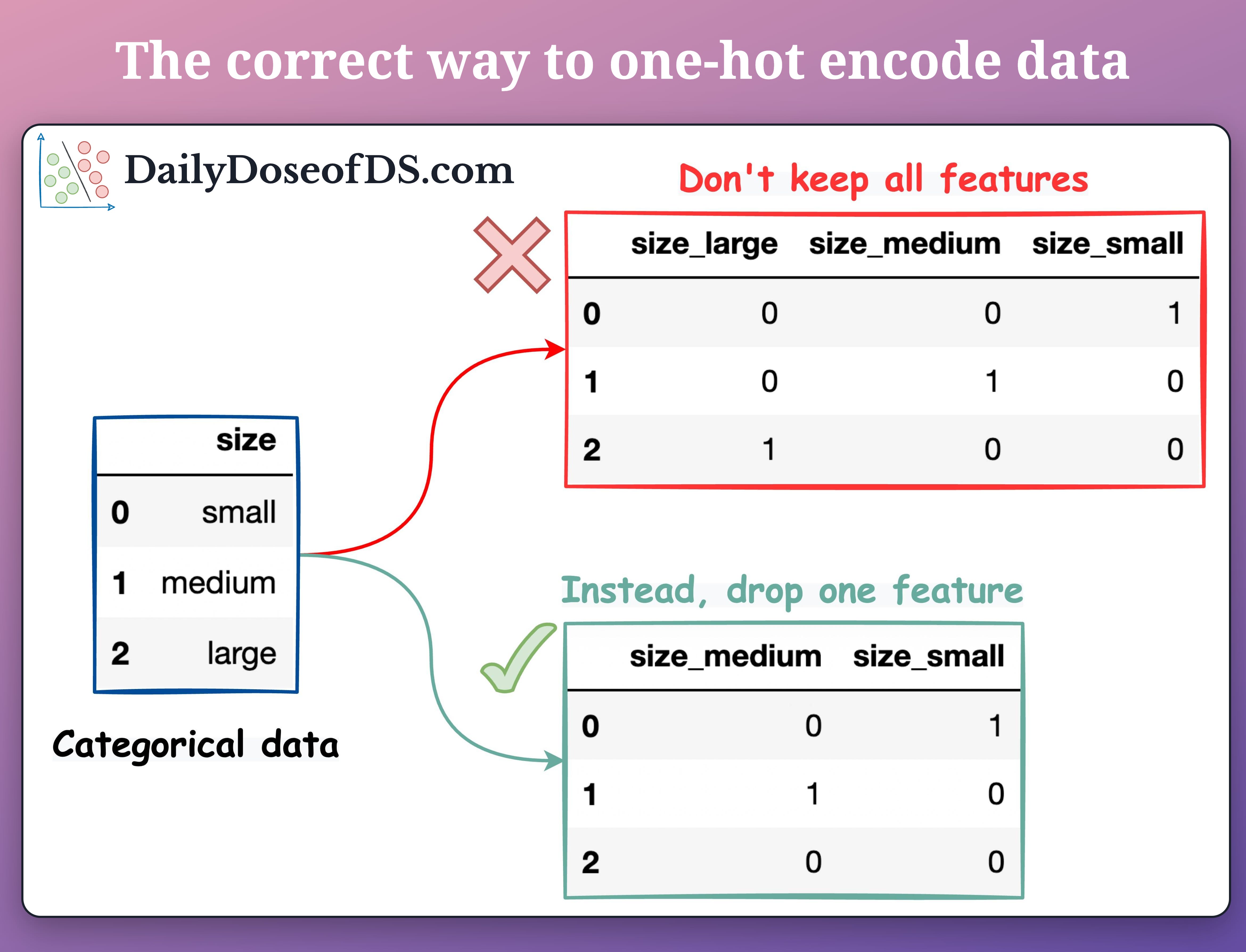 A Point of Caution When Using One-Hot Encoding