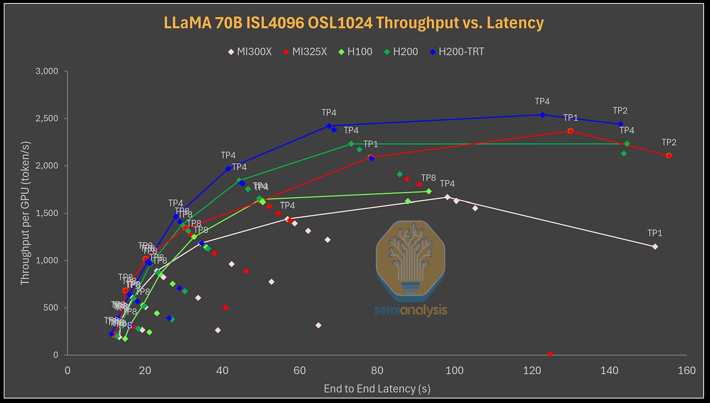 AMD vs NVIDIA Inference Benchmark: Who Wins? - Performance & Cost Per ...