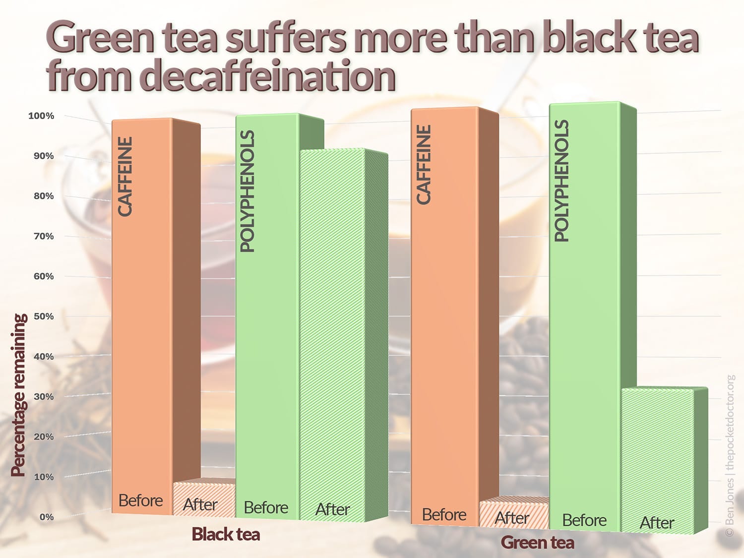 Decaf Tea and Coffee: Health Benefits and Hidden Risks