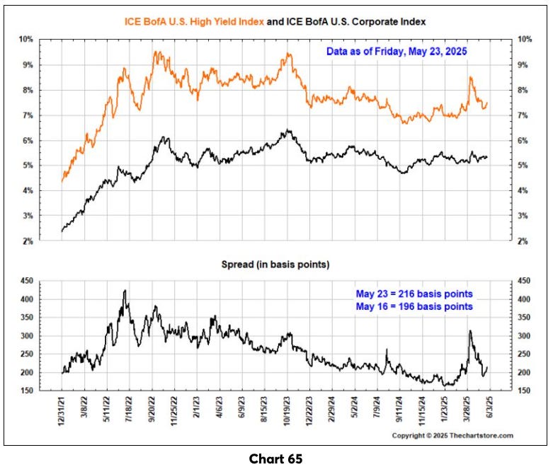 Bond Spreads - Week #21, 2025 - Macro Trend Investor