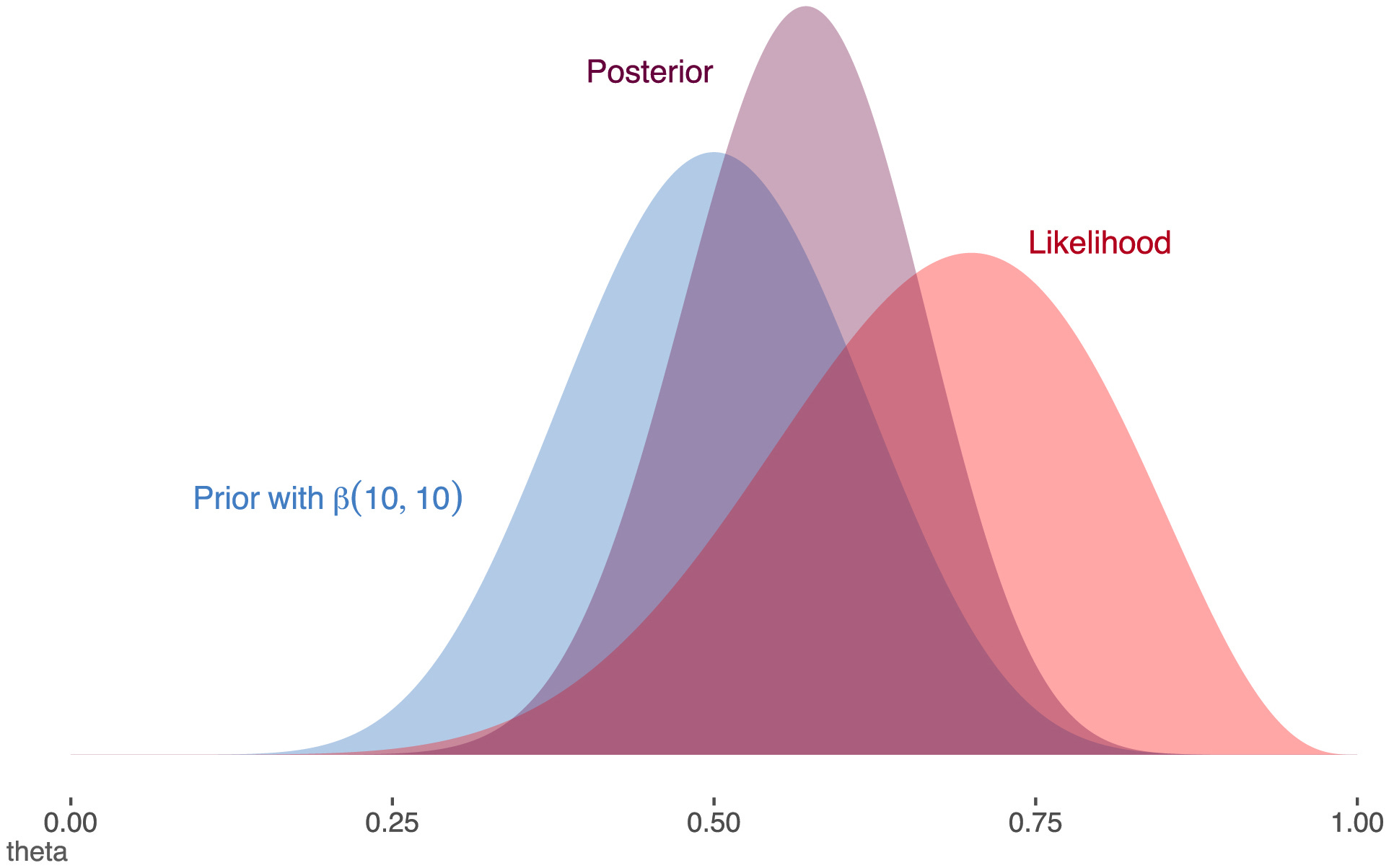 Bayesian Reasoning in the Real World - by Trevor Calabro
