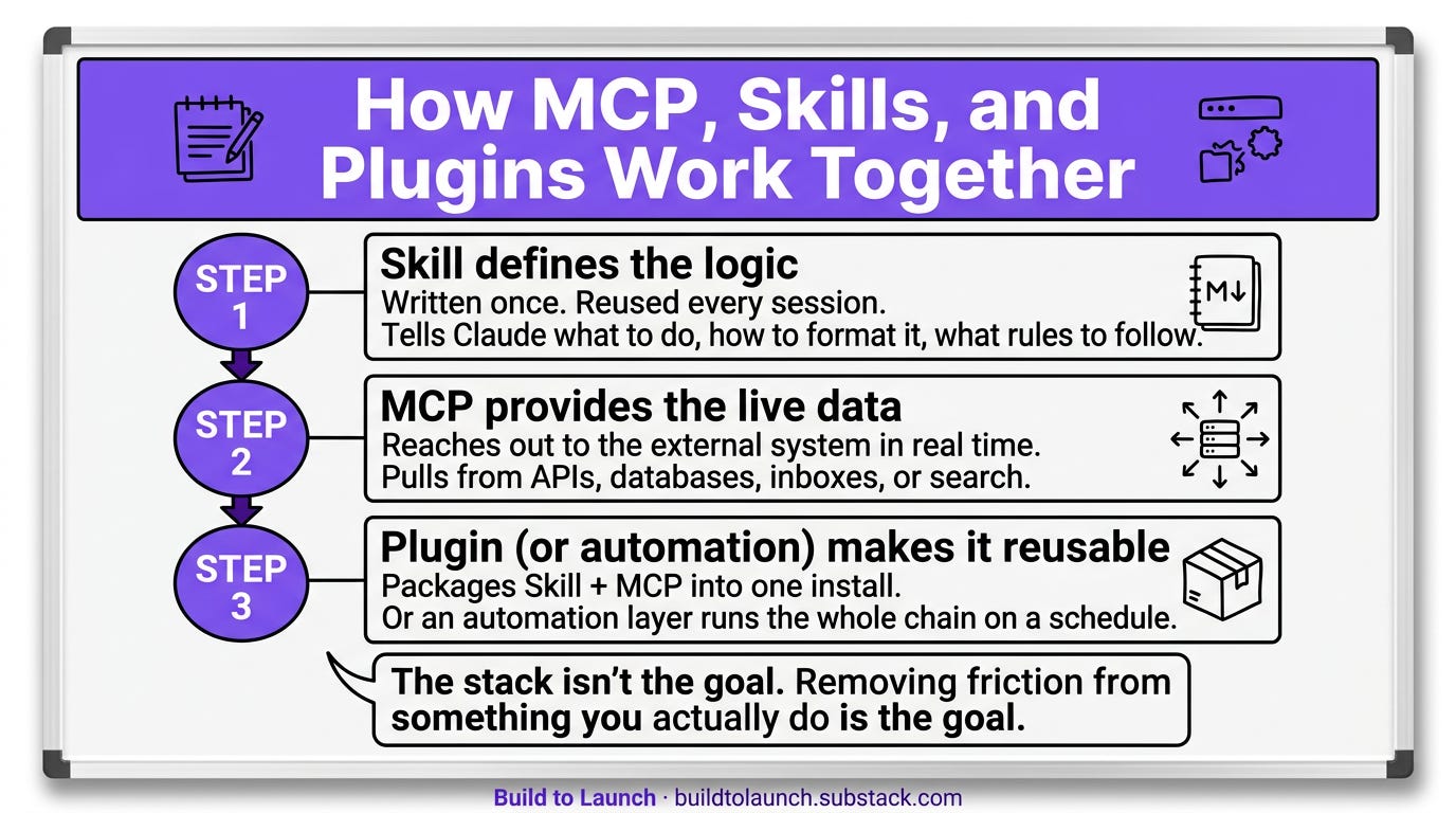 Claude Code MCP vs Skills vs Plugins: Complete Decision Guide