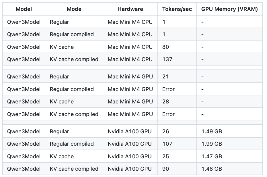 Understanding and Coding the KV Cache in LLMs from Scratch