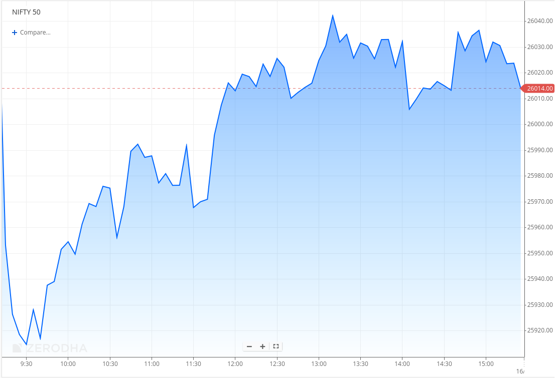Nifty shrugs off weak start to close back above 26,000