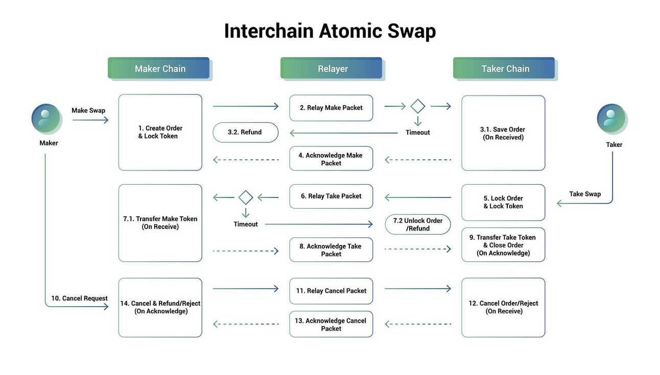Introducing Side Protocol: Interchain Atomic Swaps, Mesh Liquidity ...