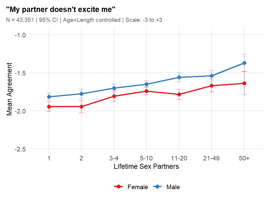 How Bodycount Impacts Relationships (graph dump) - by Aella