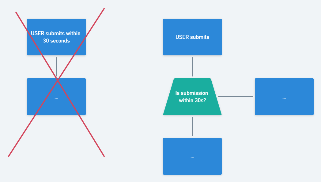 Reformatting flow diagrams for explaining complex processes