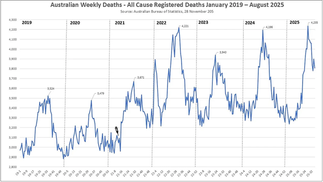 Australian Weekly Deaths 2019 - 2025 - David Archibald