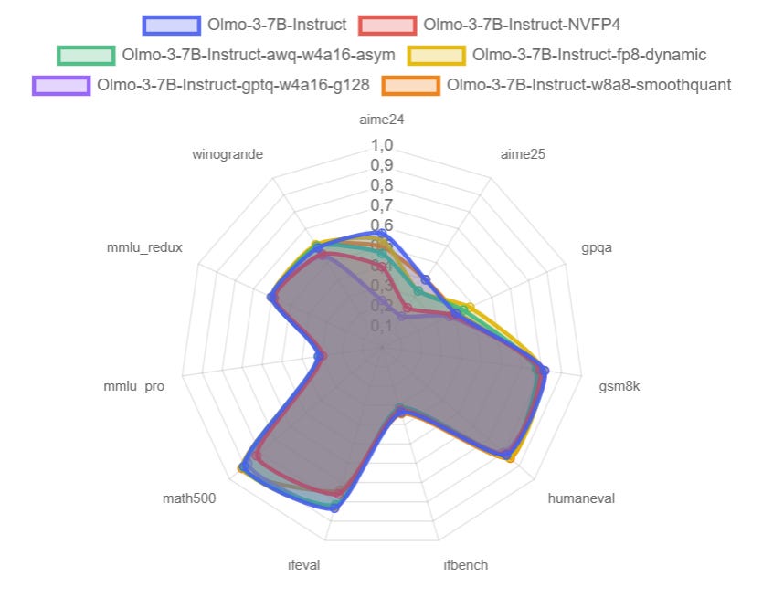 Quantizing Olmo 3 Most Efficient And Accurate Formats