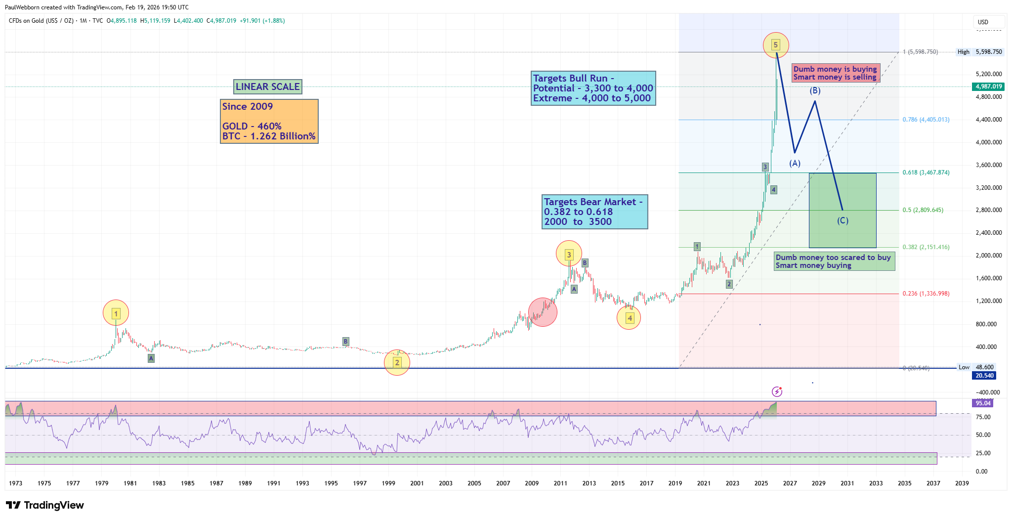 ⚖️ GOLD vs BTC - by Paul Webborn - Elliott Wave 2.0