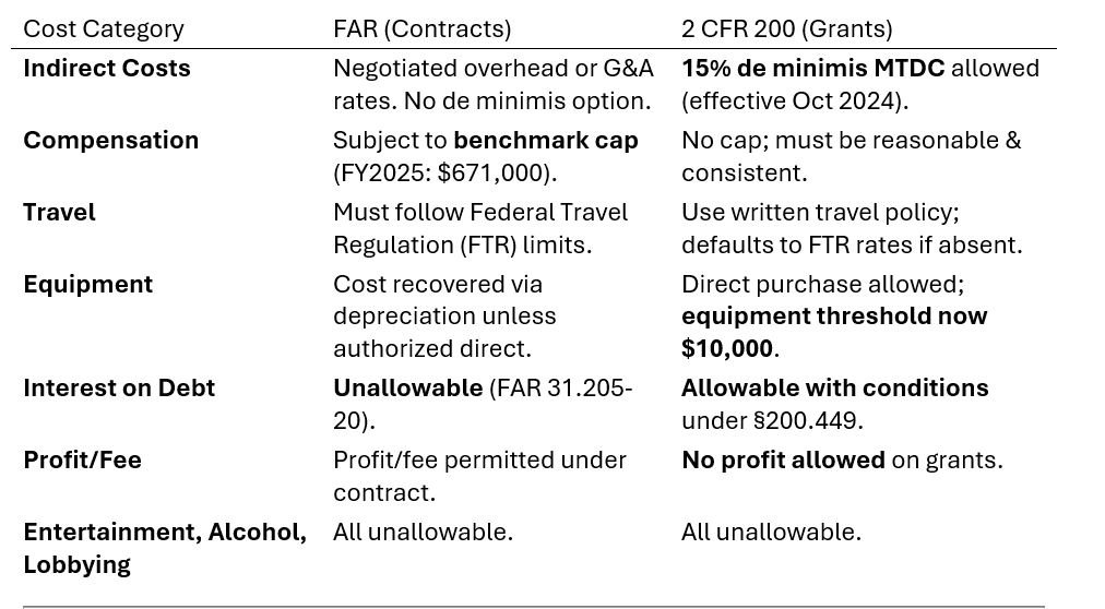 FAR vs. 2 CFR 200: 2025 Cost Principles and Federal Agency Preferences