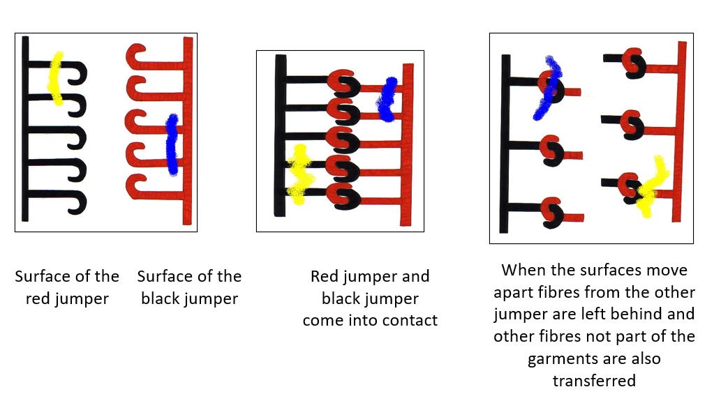 How Fibres Transfer and Why it Matters - by Tiernan Coyle