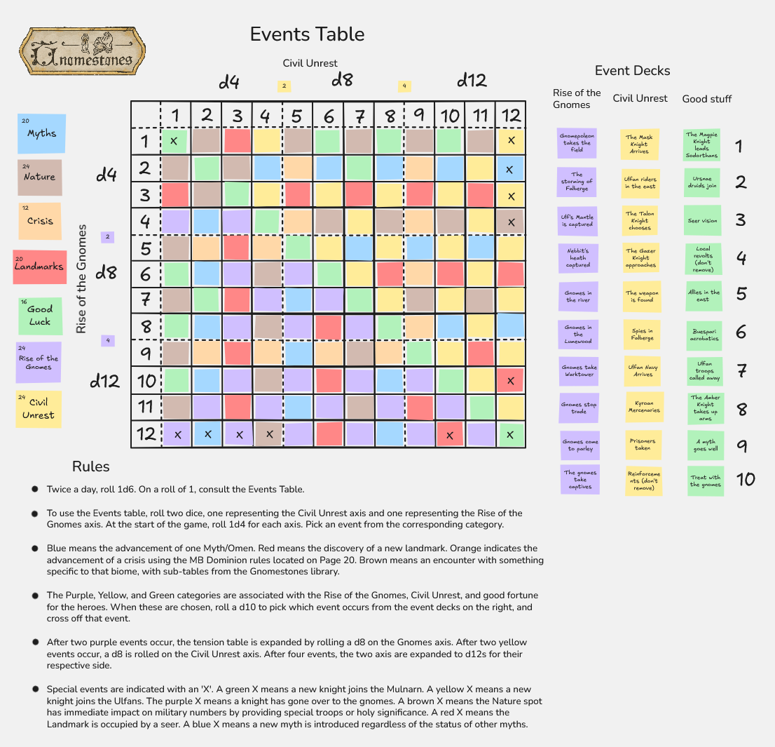 Tension Tables and Faction Development in Mythic Bastionland