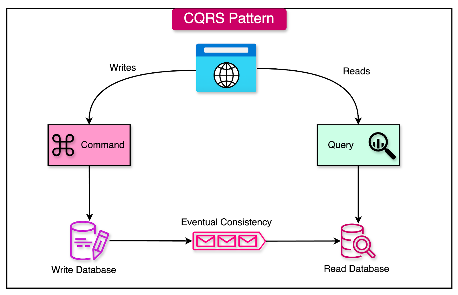 A Crash Course on Microservices Design Patterns